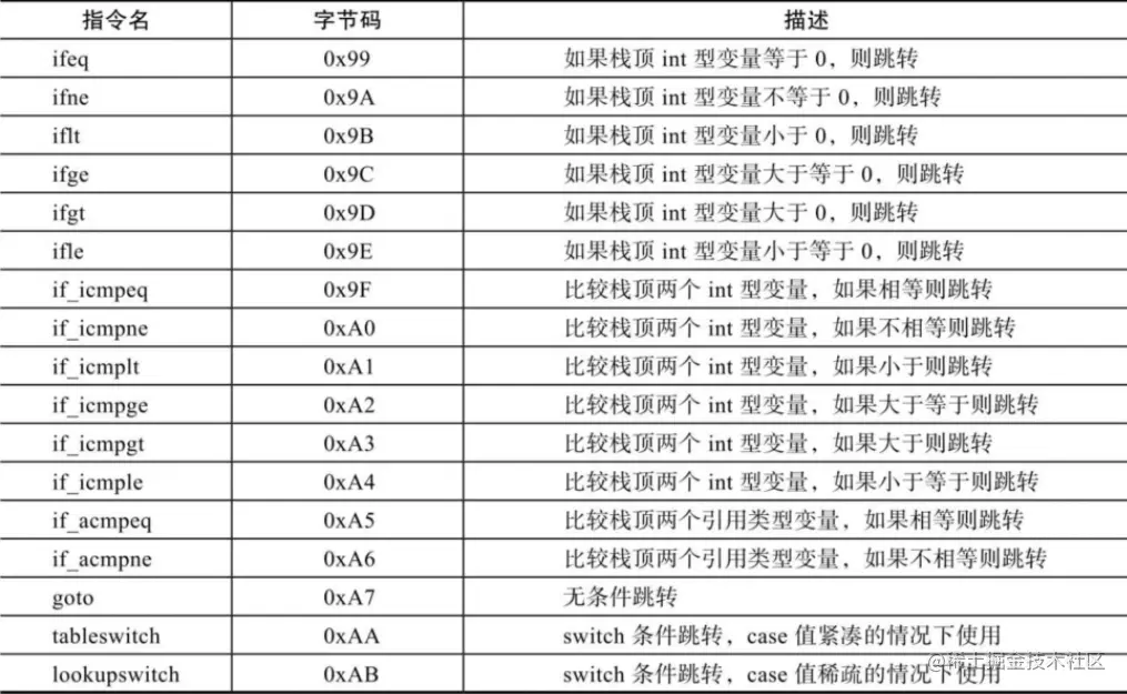 Android - ASM 插桩你所需要知道的基础本文介绍了 Android 使用 ASM 应该掌握哪些知识： * 字节 - 掘金