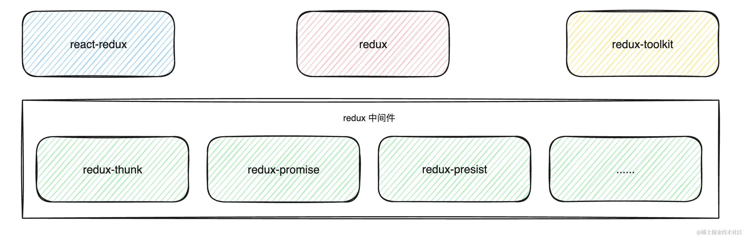 探索 redux：状态管理的艺术redux 的核心概念与原则 要理解 redux，首先要理解 redux 中的几个核心概 - 掘金