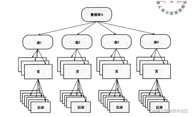 Innodb缓冲池揭秘：mysql中的数据缓存利器innodb缓冲池是mysql中一项关键技术，它扮演着数据缓存的重要角 掘金