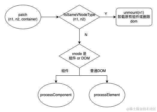 Vue3 Vnode 到 Dom如何转换？一文让你了解vue3中，vnode到dom时如何进行转换的。阐述了vue是如何 掘金 