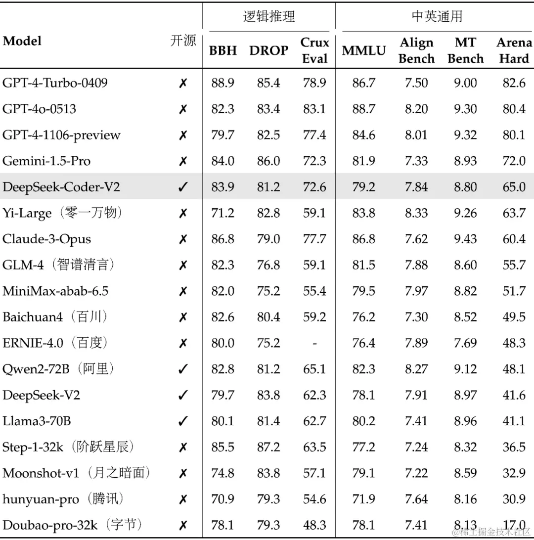 DeepSeek发布DeepSeek-Coder-V2，性能超GPT4-Turbo代码能力，236B参数，开源代码模型登顶全球第二 - 掘金