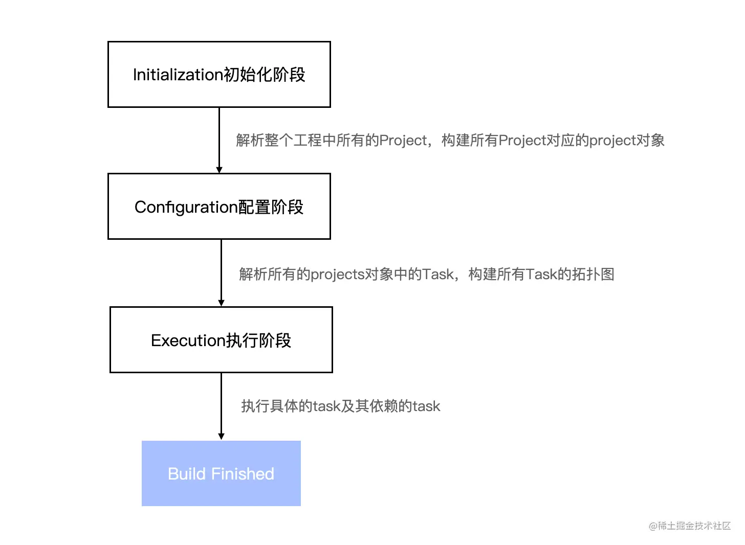 【Gradle】Gradle的生命周期详解Gradle的生命周期可以分为三个部分：初始化阶段、初始化阶段和执行阶段。Gr - 掘金