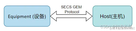 一文搞懂SECS/GEM知识点（一）一文搞懂SECS SECS（SEMI Equipment Communication - 掘金