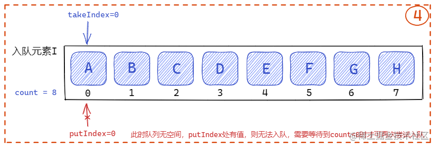 深入理解Java系列 | BlockingQueue用法详解 - 掘金