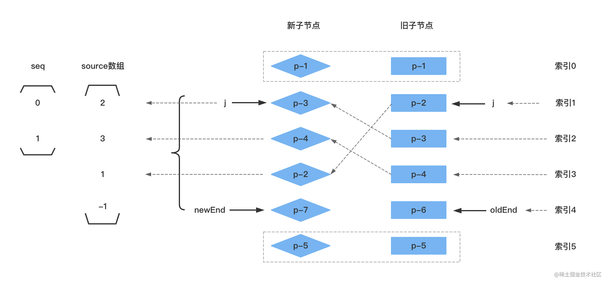 详解三种 Diff 算法（源码+图） - 掘金