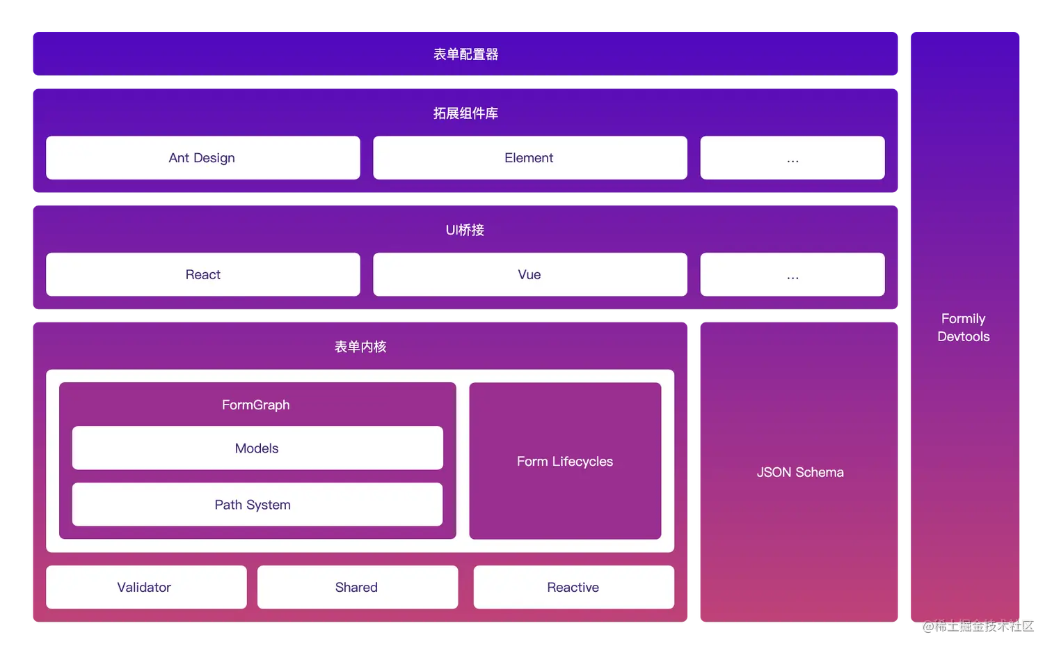分享6款yyds的可视化搭建开源项目之前我一直在研究低代码可视化相关的技术和产品, 也主导过很多可视化搭建项目, 主要目 - 掘金