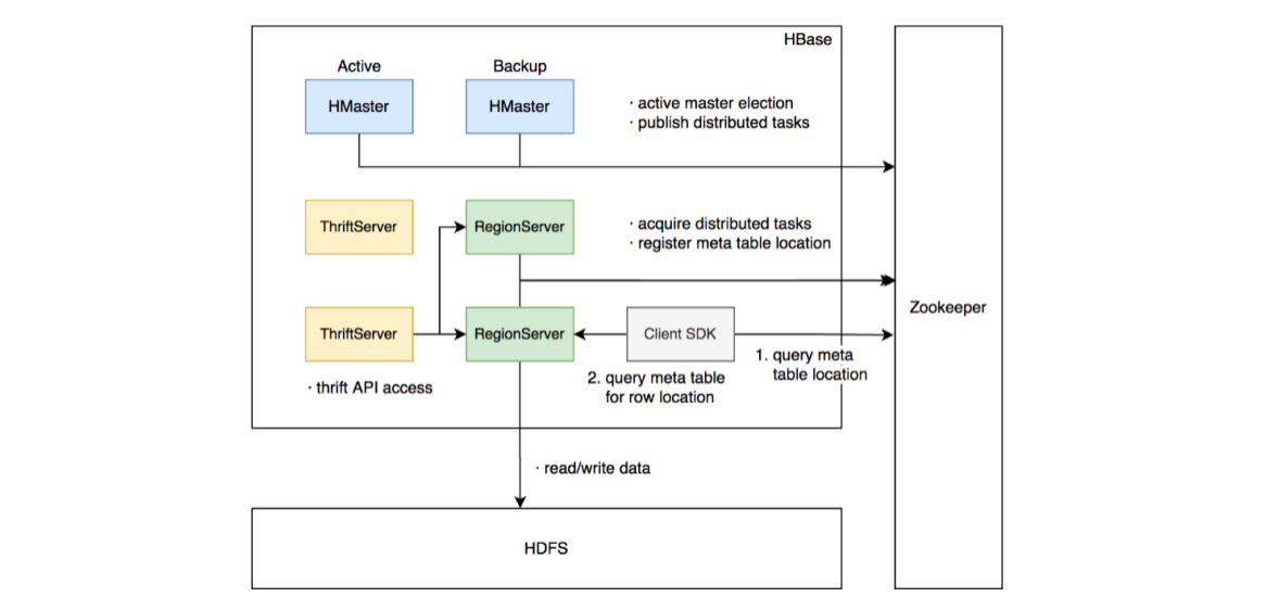 深入浅出 Hbase 实战｜青训营笔记 阿里云开发者社区