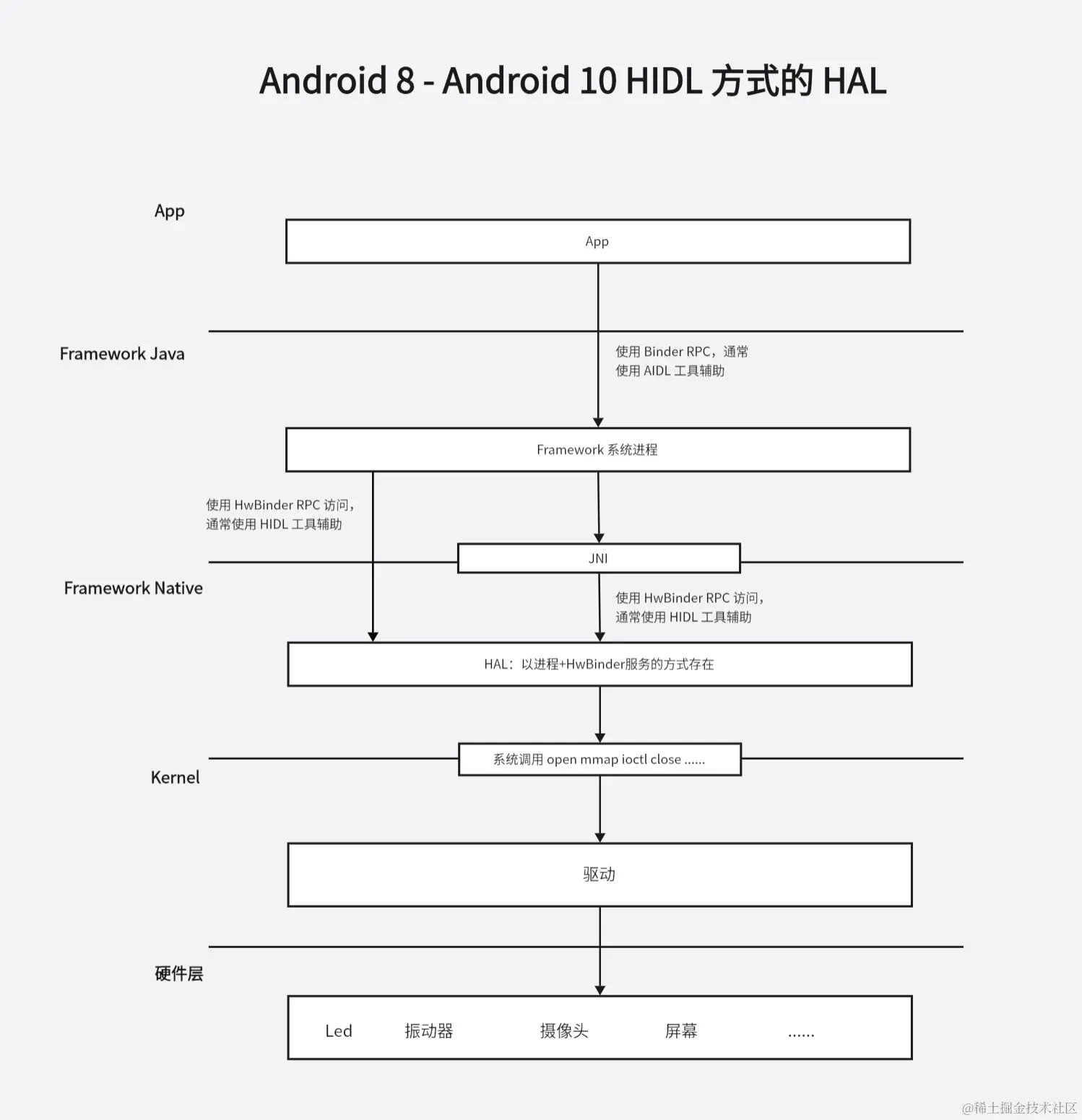 HIDL Hal 开发指南2 —— Android 8 HAL 变迁Android 8 HAL 的变化 通过前面 传统 - 掘金