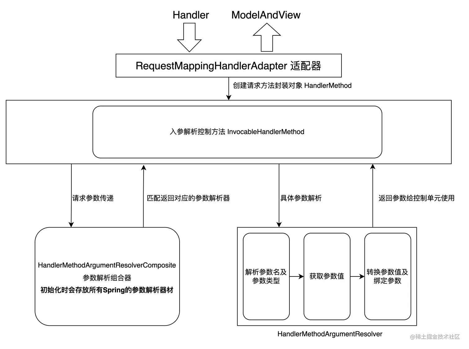 Spring自定义参数解析器设计我们在开发controller接口时经常会用到此类参数注解，那这些注解的作用是什么？我们 掘金