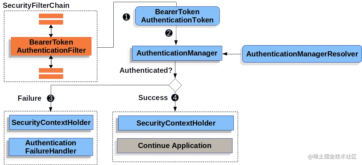 Spring Authorization Server入门 九 Spring Boot引入resource Server对接认证服务 掘金