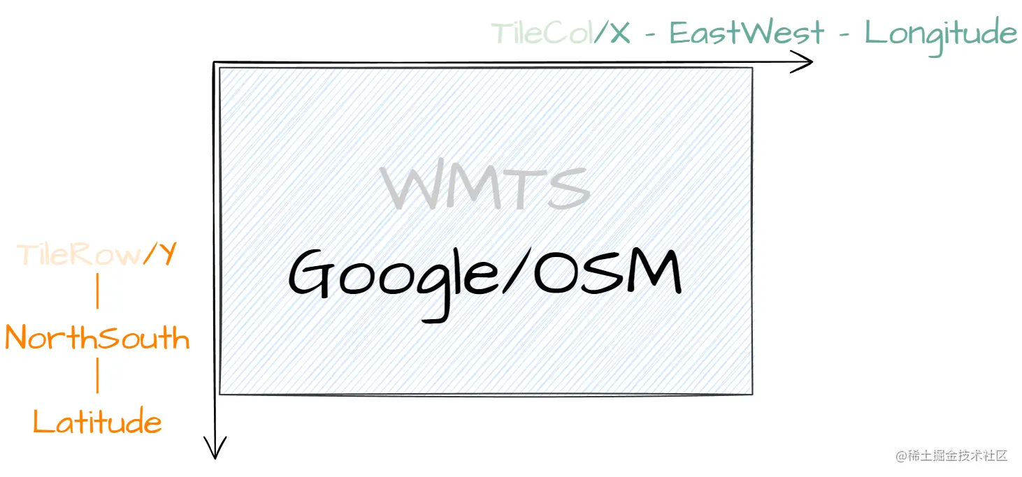 WMS/WMTS/TMS/WFS（OGC）1. 参数传递方式 2. WMS 速查 1.1. 能力 1.2. 获取地图图片 - 掘金