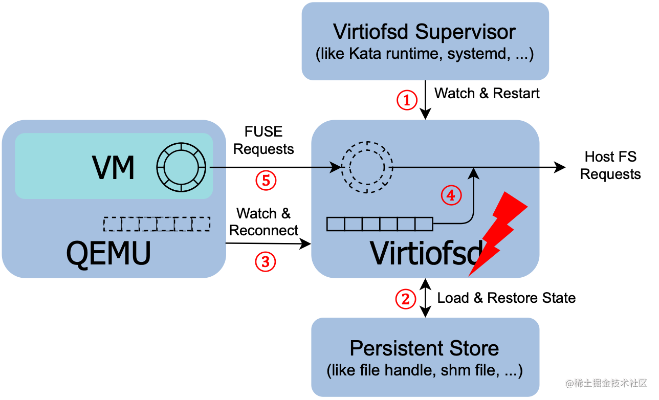 安全容器文件服务 Virtio-fs 的高可用实践 - 掘金