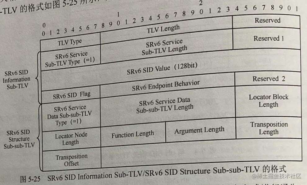 SRv6网络编程自学系列之二 | SRv6 uSID压缩方案书籍来源：《SRv6：可编程网络技术原理与实践》 2022年 - 掘金