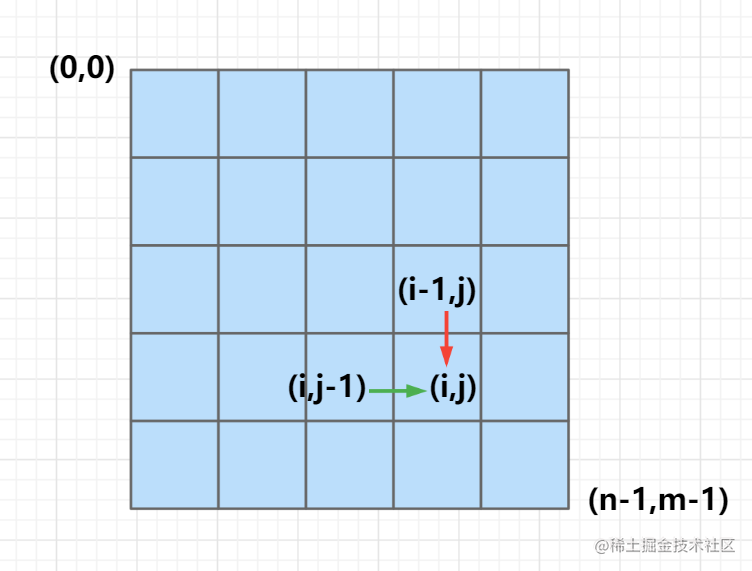 Leetcode 64 Minimum Path And 【c Java Detailed Questions 解 析 】 Moment For Technology