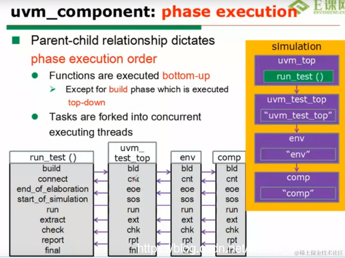 uvm phase(component)a.phase基本概念a1. phase同步b. run_phase 和 mai - 掘金