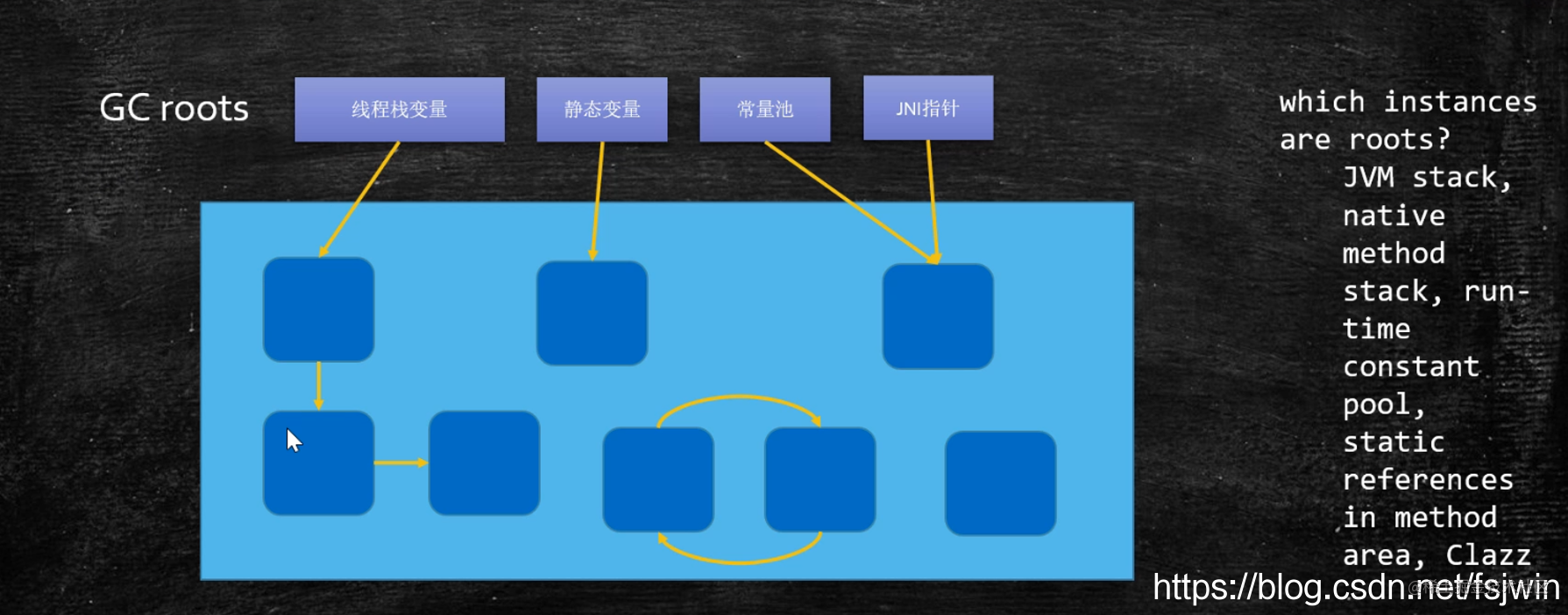 004- Marking phase algorithms used in JVMS -Java: What are GC Roots in the reachability analysis ...