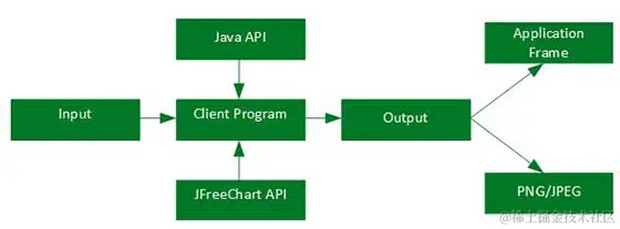 JFreeChart--Java绘图库Java绘图库JFreeChart-入门篇 一、背景 背景：前段时间在做“问卷平台 - 掘金