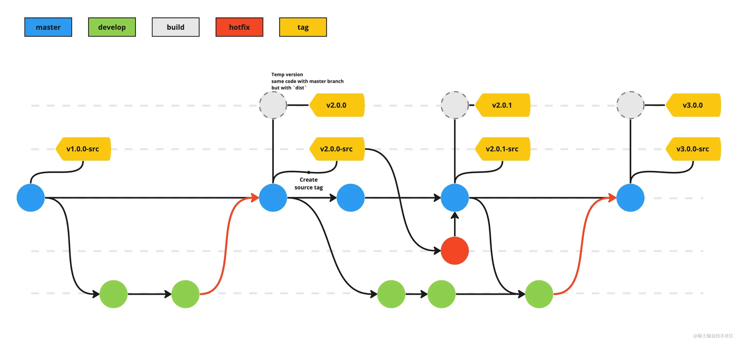 改进 Git flow 来管理 Bitbucket 上的私有 TypeScript 依赖改进现有的 Git Flow 更 - 掘金