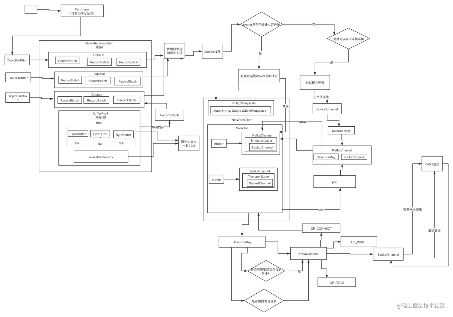 Kafka源码分析20 Producer源码总结1 Kafka中producer源码目录 《01 Kafka源码深度剖析 掘金