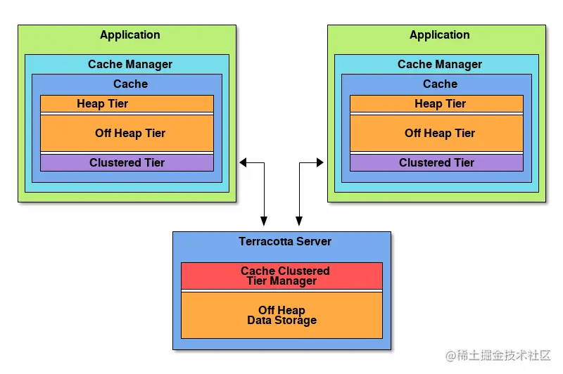 JAVA中使用最广泛的本地缓存？Ehcache的自信从何而来3 —— 解析Ehcache的各种集群方案，本地缓存如何变身分布式缓存 - 掘金