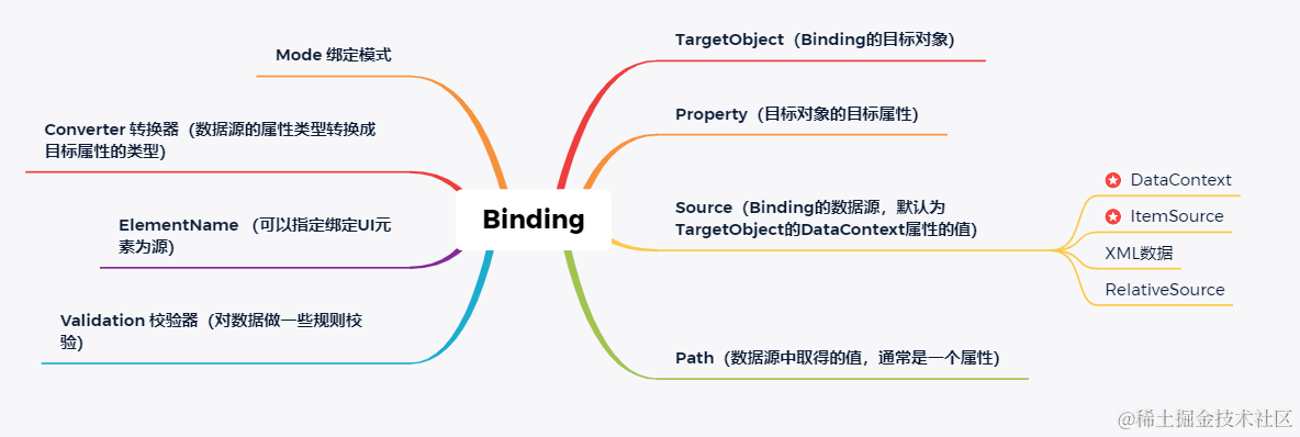 Mvvm在wpf中的应用binding用于绑定控件属性的值。 Binding的模型 从binding模型中可以看出，bi 掘金