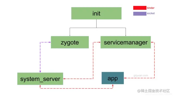 Android Framework——zygote 启动 SystemServer“ 本文正在参加「金石计划」 ” 概述 - 掘金