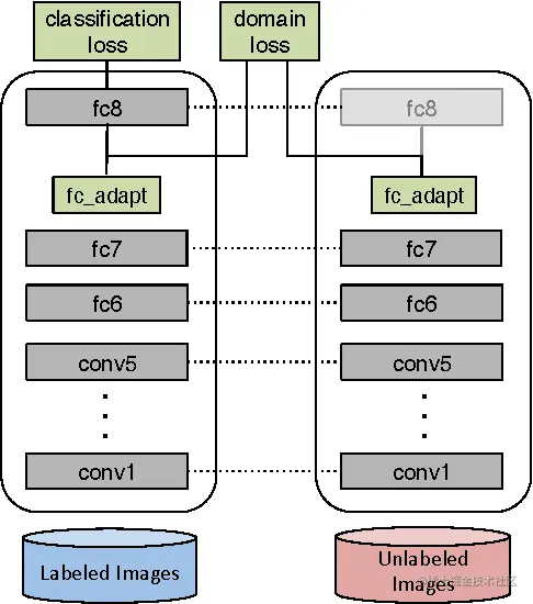 Domain Adaptation_few labels handing 缺少标注数据下的迁移学习方法。Domain A - 掘金