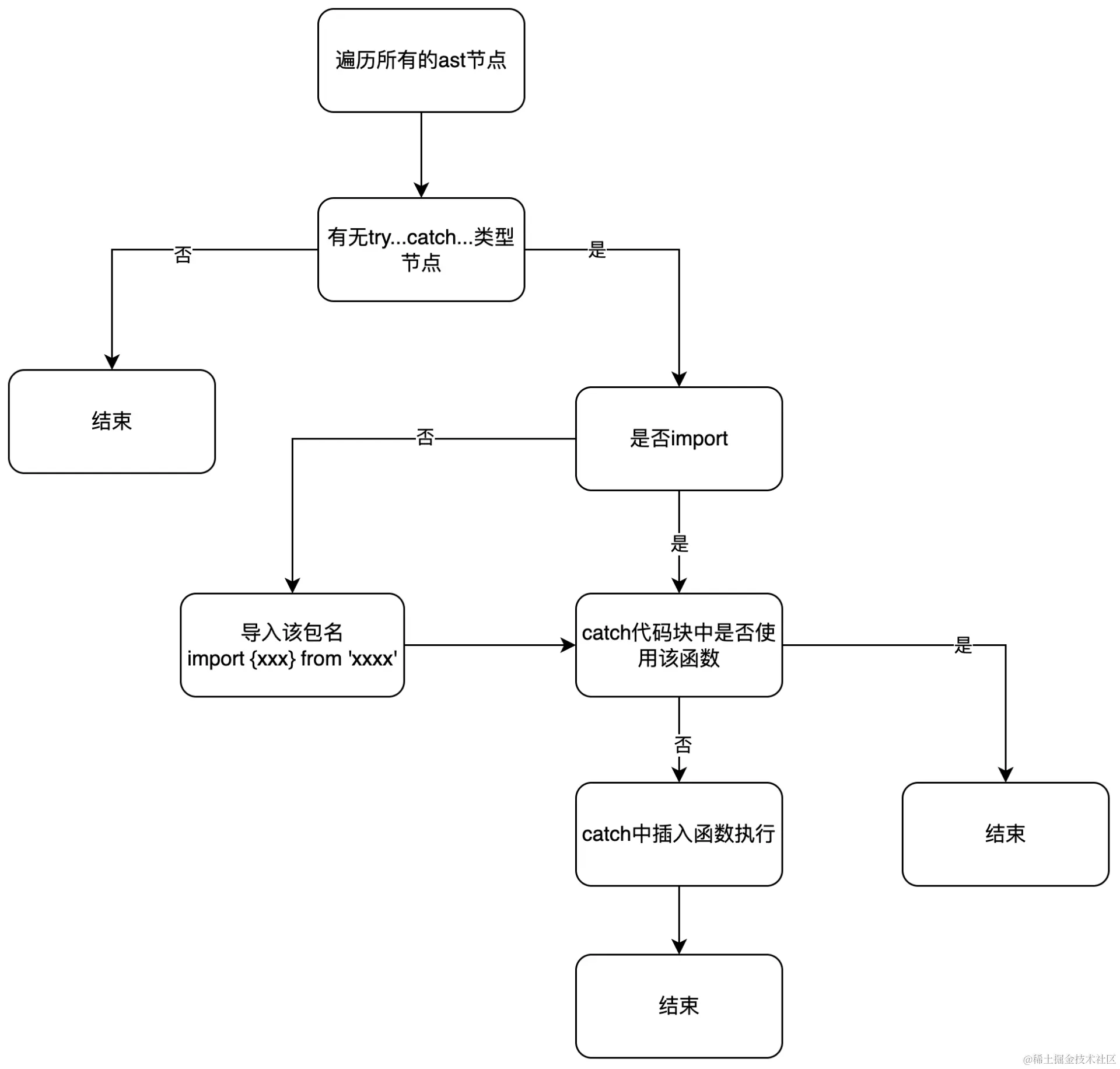 实现一个swc-pluginswc介绍 swc(speedy web compiler) 是用Rust编写的高性能Jav - 掘金