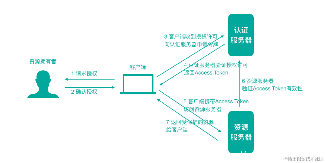 微服务下统一认证解决方案 Spring Cloud OAuth2 + JWT传统的服务认证方案有Session（基于co - 掘金