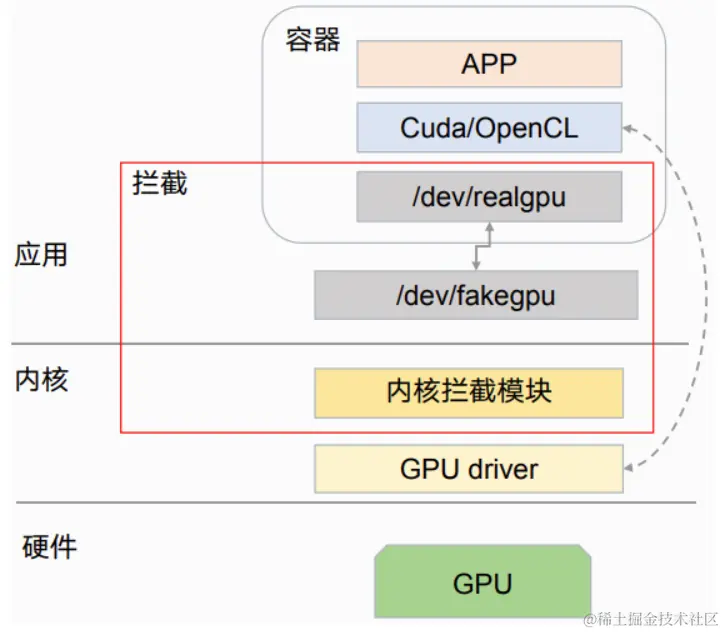 GPU虚拟化&技术解析（vGPU，MxGPU）GPU虚拟化就是将一个物理GPU切分为多个虚拟CPU以供不同虚拟机使用（G - 掘金