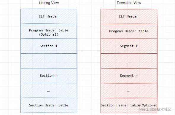 深入理解ELF文件格式ELF 是 Executable and Linking Format 的缩写，它是 Linux - 掘金