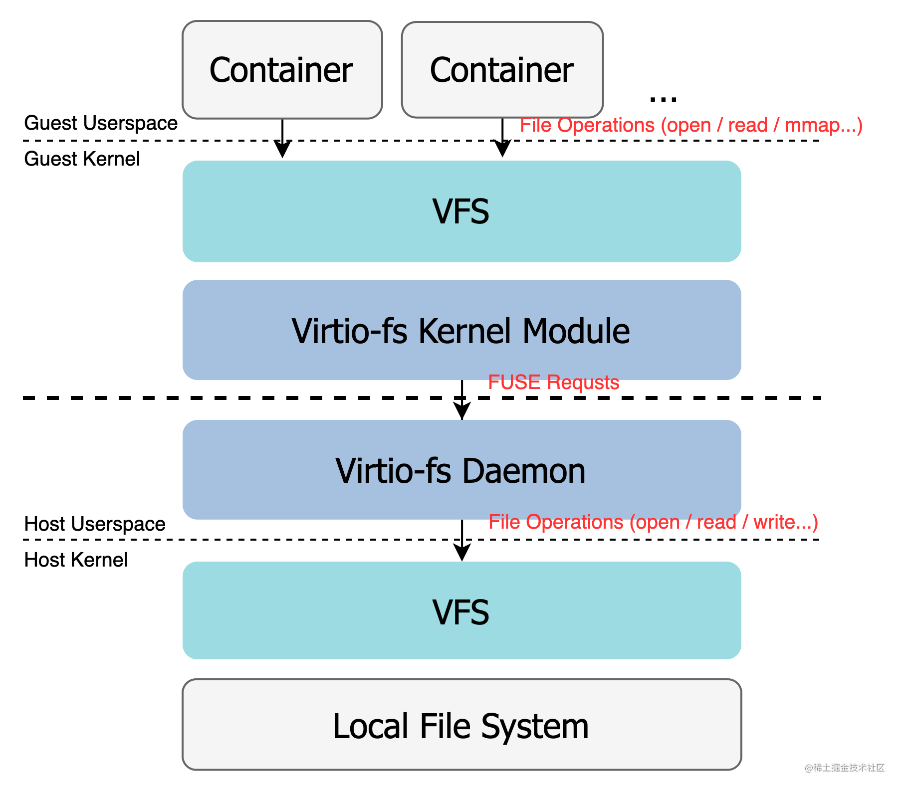 安全容器文件服务 Virtio-fs 的高可用实践 - 掘金
