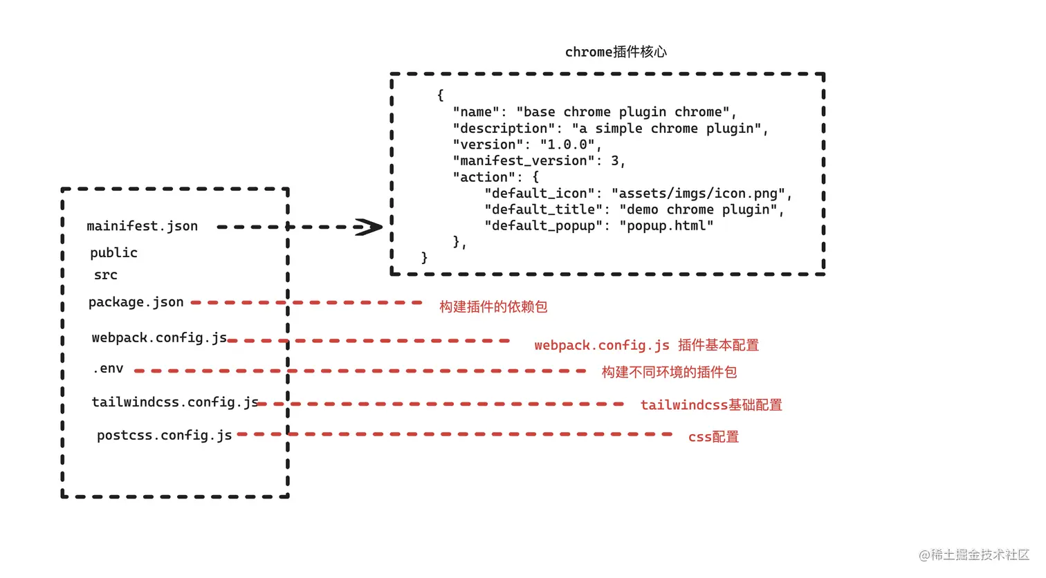 放弃plasmo,webpack5搭建了一个chrome基础插件由于业务需要，最近在做chrome插件，于是寻找构建插件 - 掘金