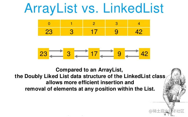 Java ArrayList and LinkedList - Moment For Technology