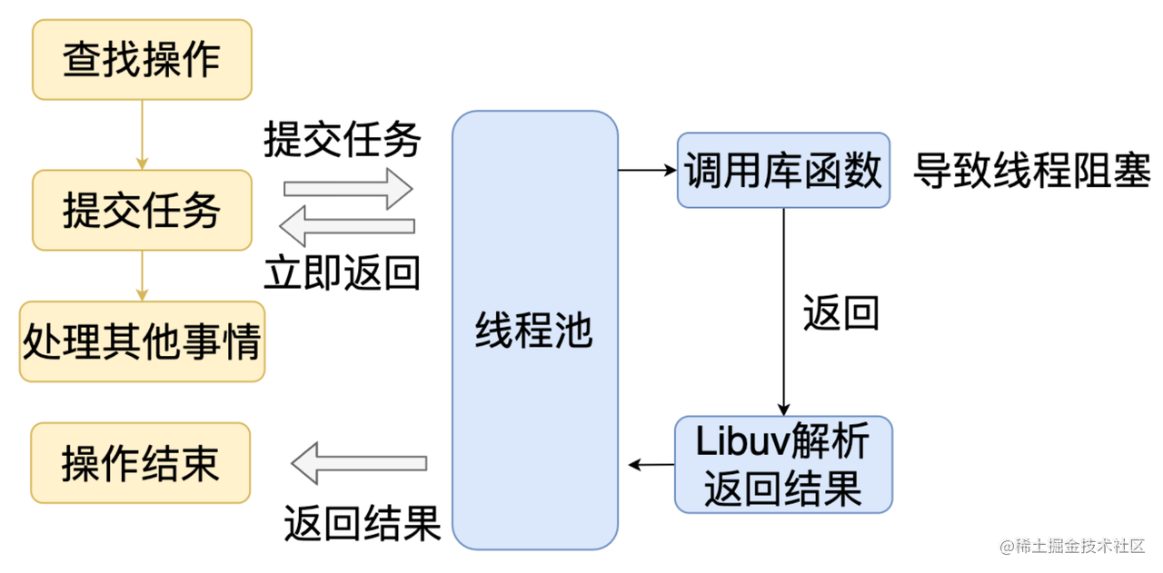 Node.js的底层原理 - 掘金