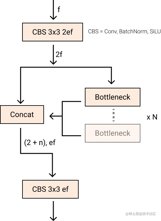 YOLOv8 网络架构：深入探讨YOLOv8 架构：深入探讨 YOLOv8 尚未发表论文，因此我们无法直接了解其创建过程 - 掘金