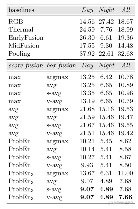 ECCV 2022 | ProbEn：基于概率融合的多模态目标检测本文研究了使用RGB和热敏相机的多模态目标检测，提出了 - 掘金