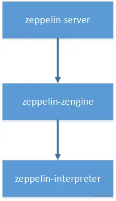 大数据分析可视化平台 Zeppelin 架构和原理本文已参与「新人创作礼」活动，一起开启掘金创作之路。 了解Zeppel - 掘金