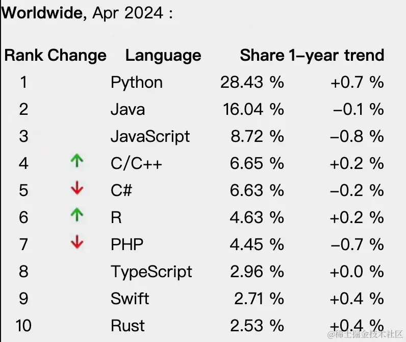 小学生都开始学 Python 了！Python 简洁易用的特点，以及在数据处理方面的强悍能力，使得目前市面上大部分人工智 - 掘金