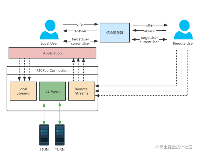 webRTC 实现两端通信_vue 用webrtc实现端到端通信就是平板到电脑通信-CSDN博客