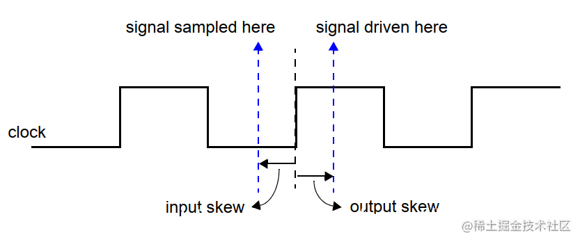 interface clocking block使用 及 verdi capture delta cycle - 掘金