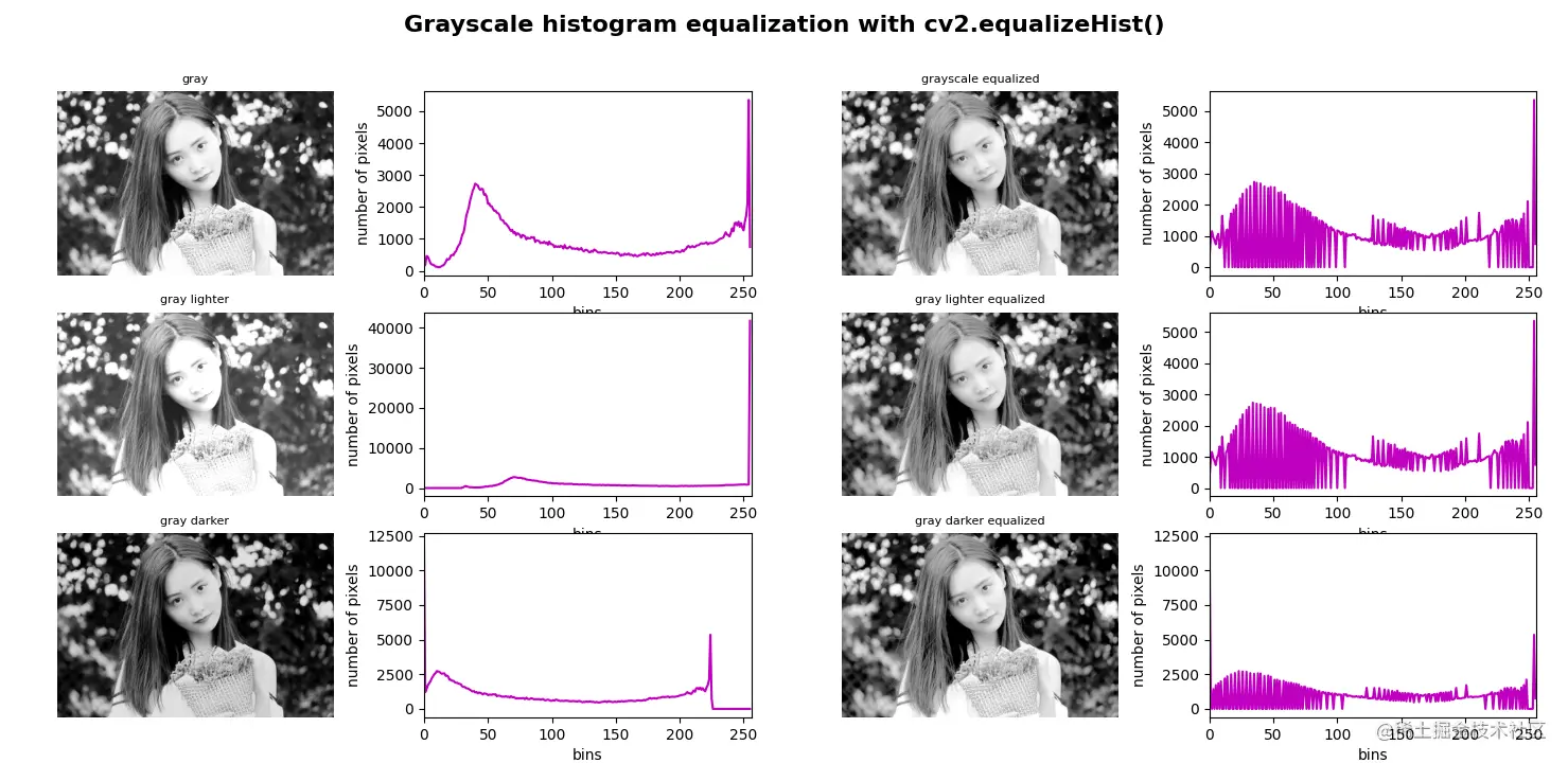 OpenCV直方图均衡化详解在本文中，将介绍如何使用 OpenCV 函数 cv2.equalizeHist() 执行直方 - 掘金
