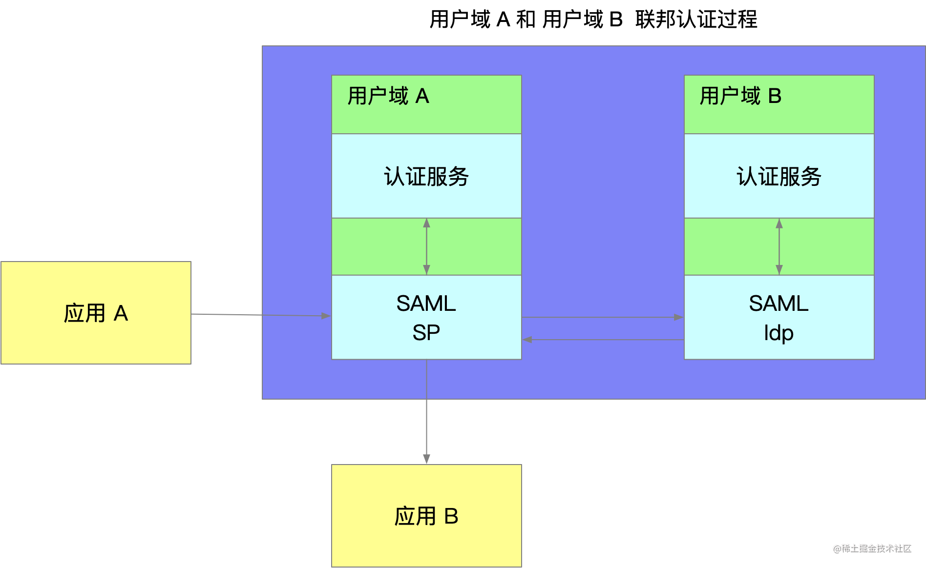 【SpringBoot】 基于 OpenSAML 3.0 搭建 SAML 认证服务 - 掘金