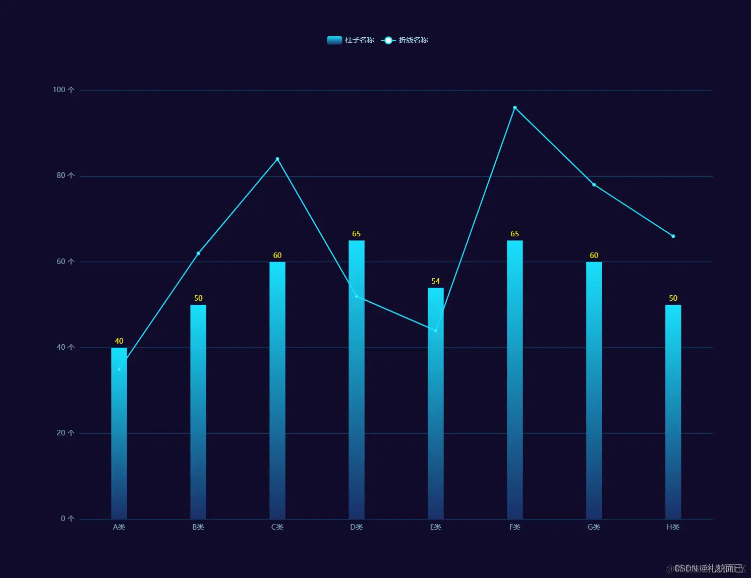 echarts柱状图配置代码详解，堆叠柱状图、多柱柱状图等常用图例代码前言 简介：本文将从头开始，带你快速上手 echa - 掘金