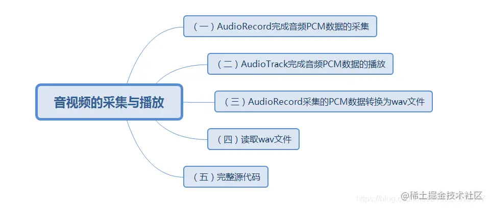 Android音视频开发基础（二） : 在Android平台使用AudioRecord和AudioTrack完成音频PCM数据的采集和播放，并 ...