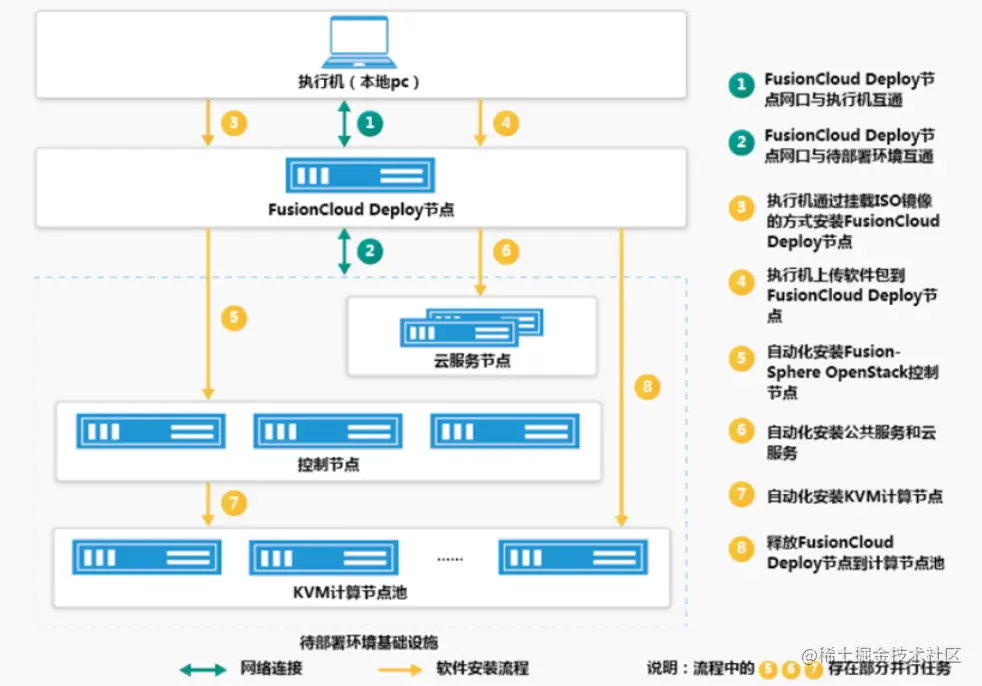 HUAWEI CLOUD Stack 私有云解决方案（HCS）HUAWEI CLOUD Stack 私有云解决（HCS） - 掘金