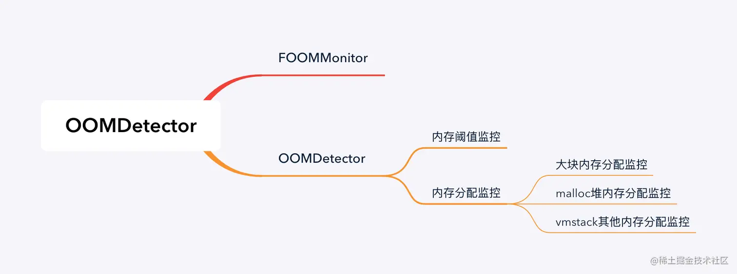 APM - iOS OOM监控 OOMDetector代码解析简介 OOMDetector实现了FOOM监控，内存阈值O - 掘金