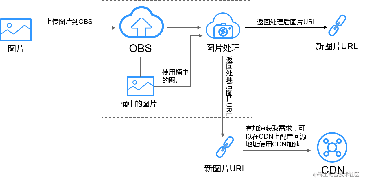 OBS image processing resize, CDN_URL supports the splicing parameter resize image returns images ...