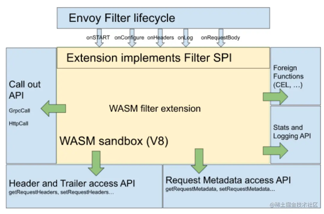 WebAssembly：让Istio变得更强大Wasm为Envoy带来新的扩展性 Envoy是一个高性能、可编程的L3/ - 掘金