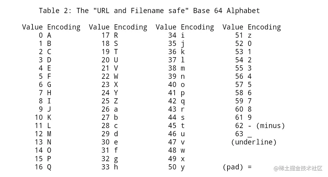hex,base64,urlencode编码方案对比hex、base64、urlencode这3种常见的字节编码方案，它 - 掘金